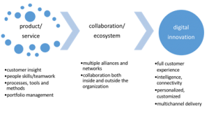 Digital innovation – the 3 key capabilities you need to remain ...